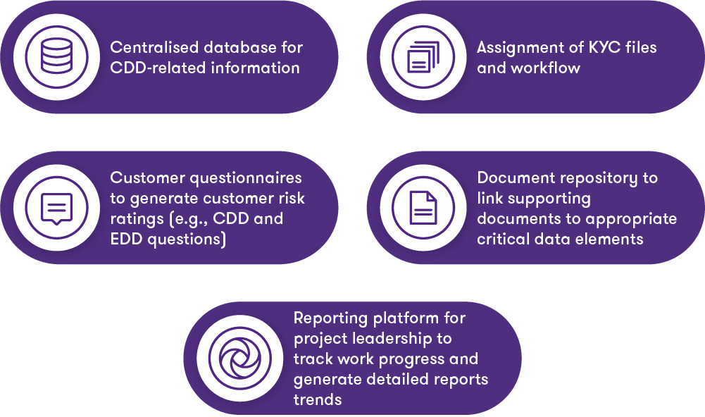 KYC refresh: A service-based approach | Grant Thornton