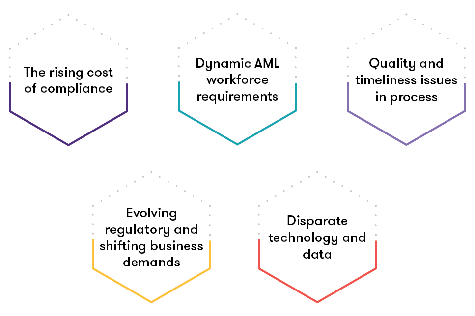 KYC refresh: A service-based approach | Grant Thornton