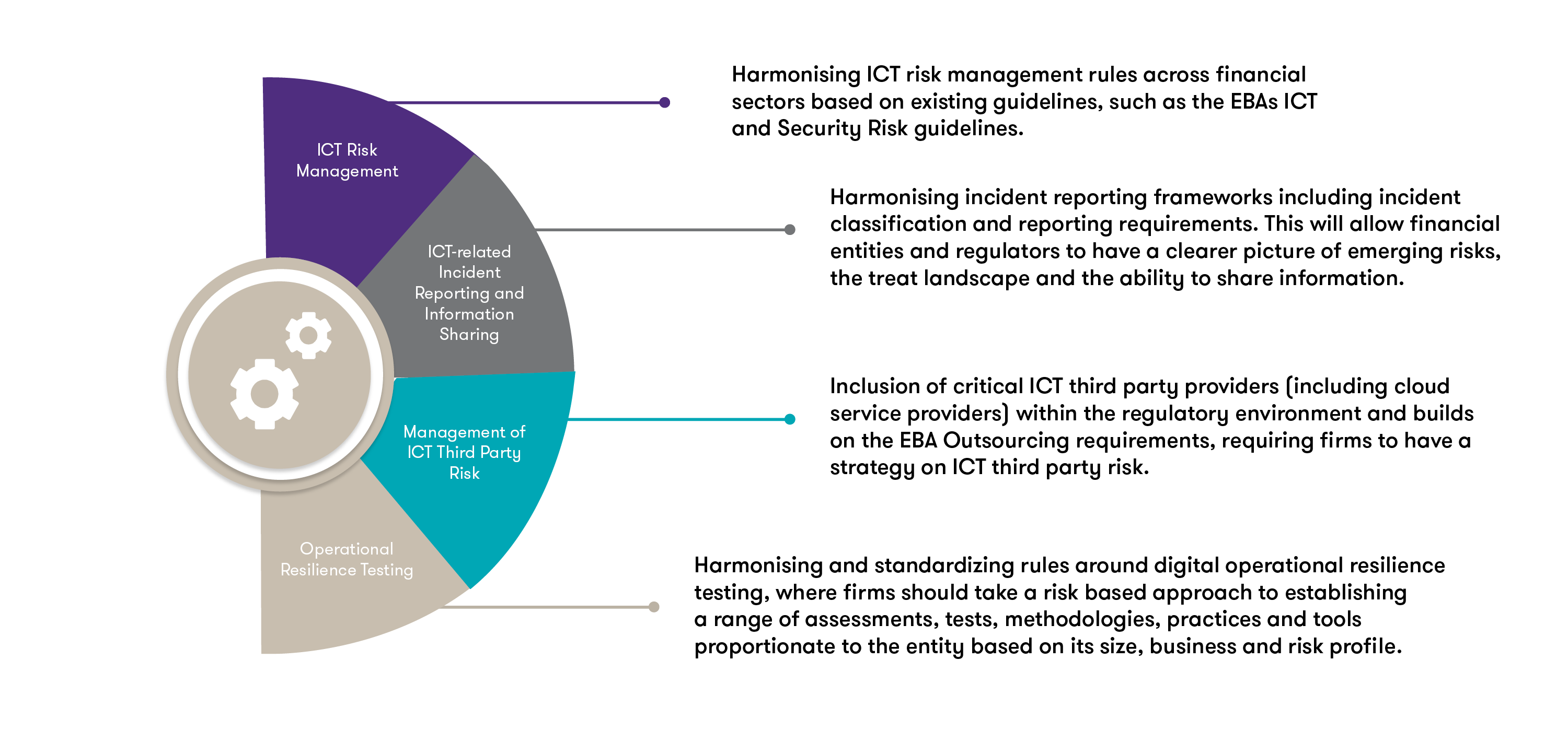 DORA (Digital Operational Resilience Act) | Grant Thornton DORA (Digital Operational Resilience Act) | Grant Thornton
