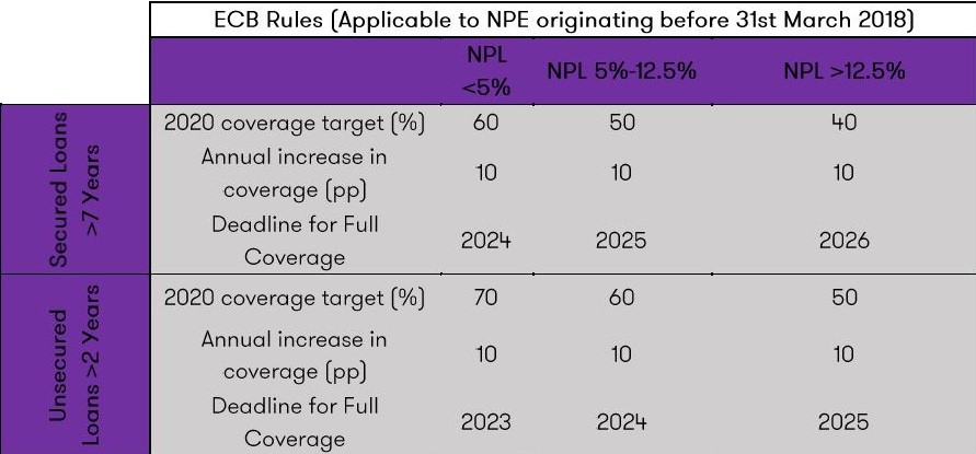 Npe Coverage Bedeutung _ EBA Guidelines on non-performing and forborne ...